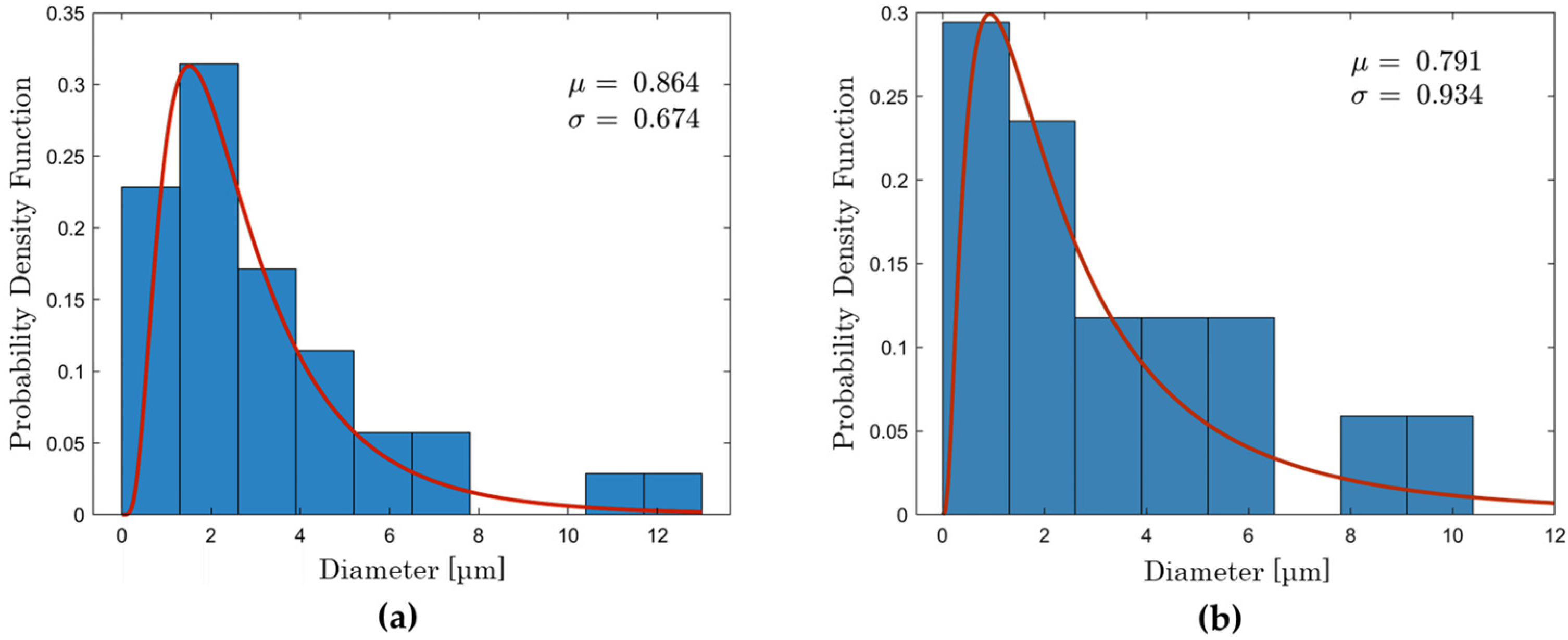 On the Use of Microstructure Characteristics to Predict Metal Matrix ...