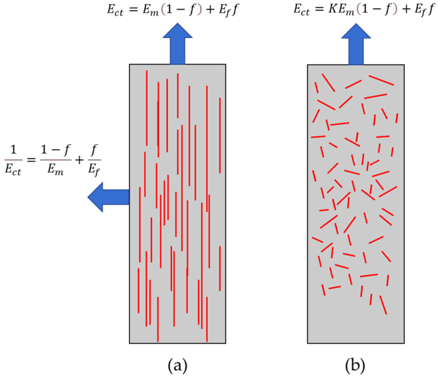 On the Use of Microstructure Characteristics to Predict Metal Matrix ...