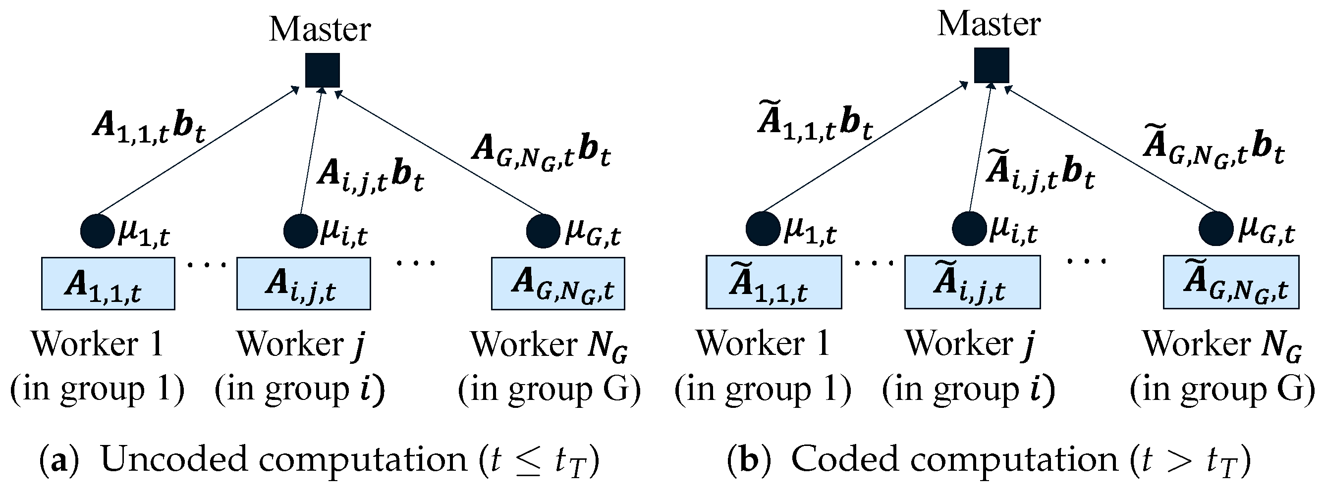 A Time-Series Model for Varying Worker Ability in Heterogeneous Distributed Computing Systems