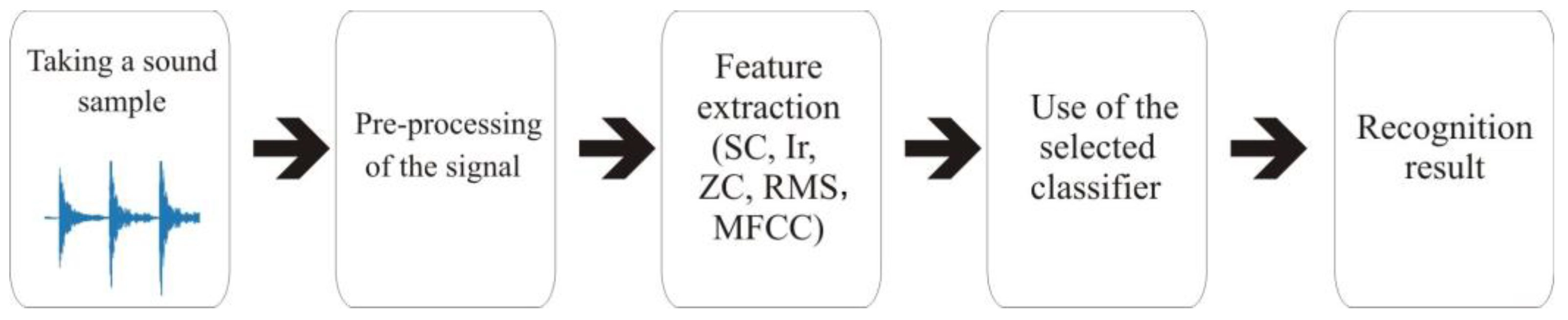 Analysis of Phonetic Segments of Oesophageal Speech in People Following ...