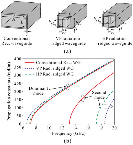 A 3-D Metal-Printed Dual-Polarized Ridged Waveguide Slot Array Antenna ...