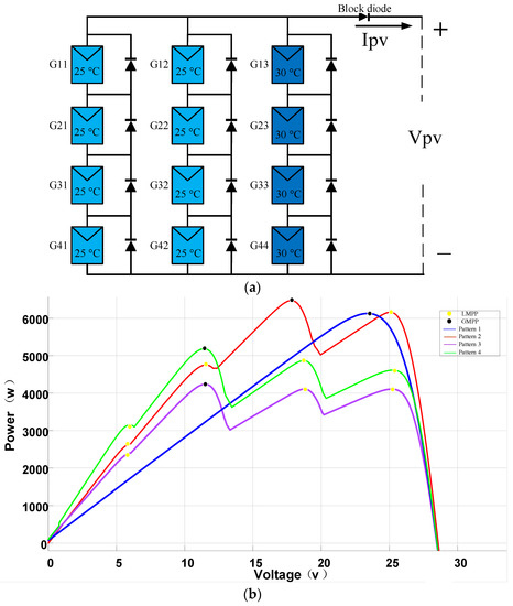 Applied Sciences | Free Full-Text | A Novel Hybrid Maximum Power Point Tracking Technique for PV ...