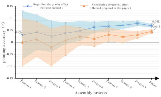 Applied Sciences | Free Full-Text | Assembly Error Modeling and ...