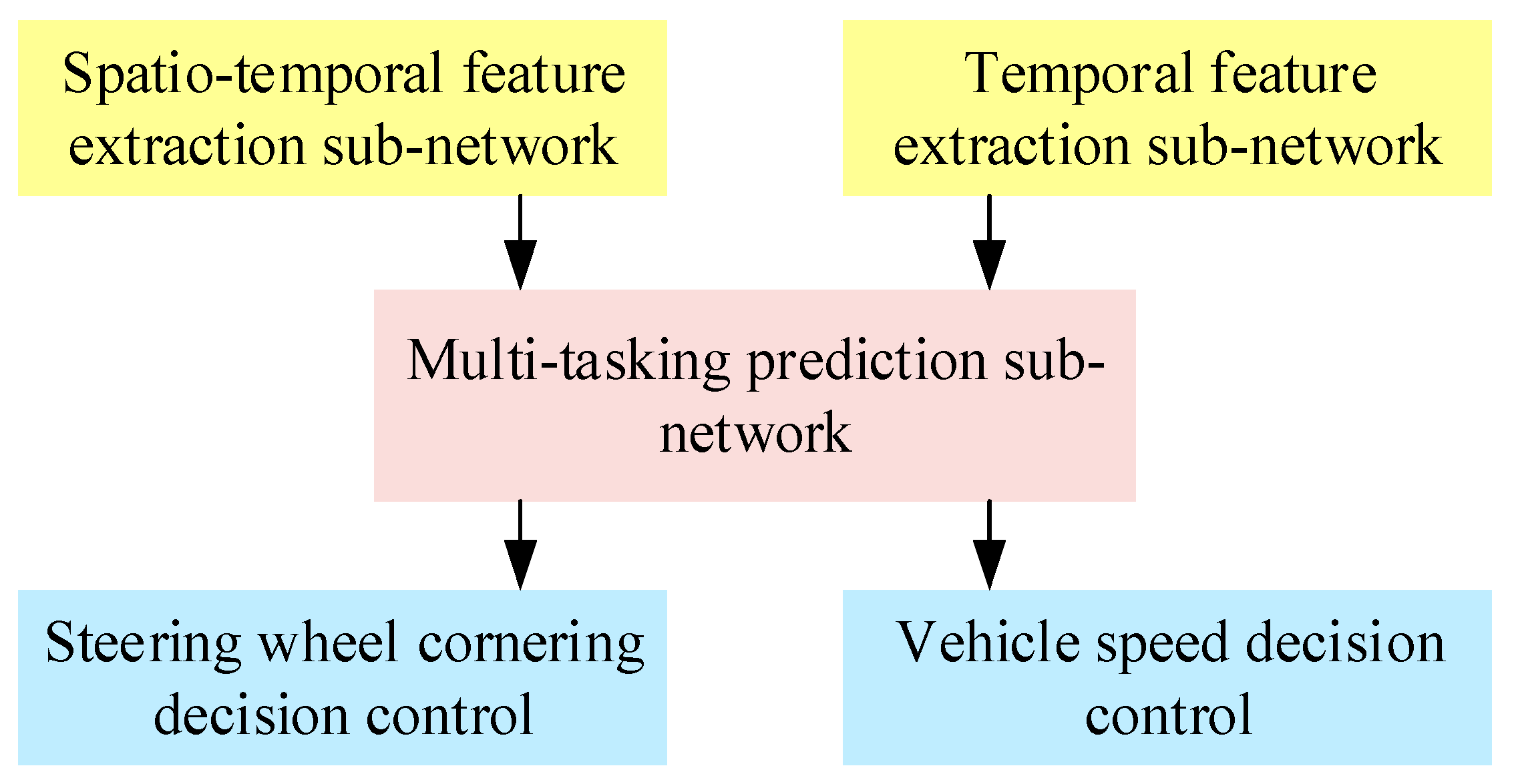 Intelligent Parking Control Method Based on Multi-Source Sensory Information Fusion and End-to ...