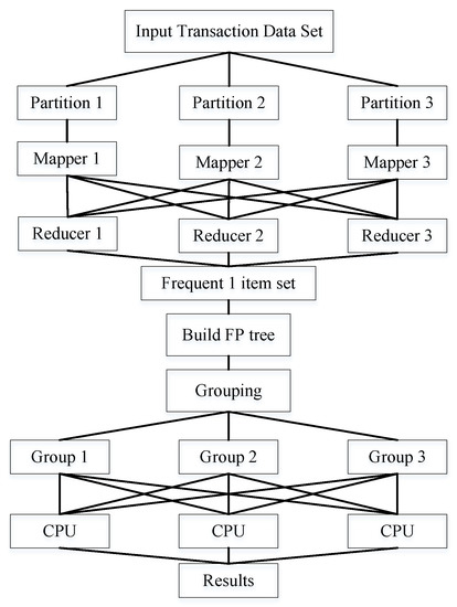 Efficient False Positive Control Algorithms in Big Data Mining