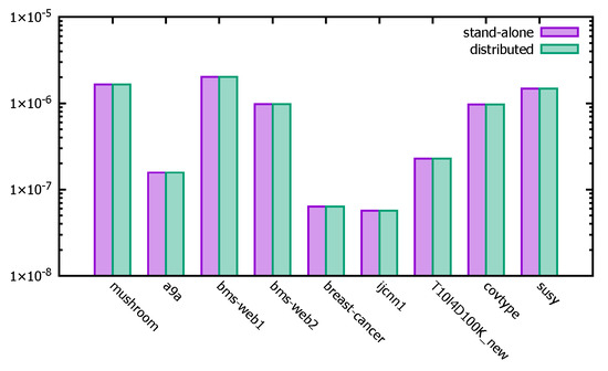 Efficient False Positive Control Algorithms in Big Data Mining