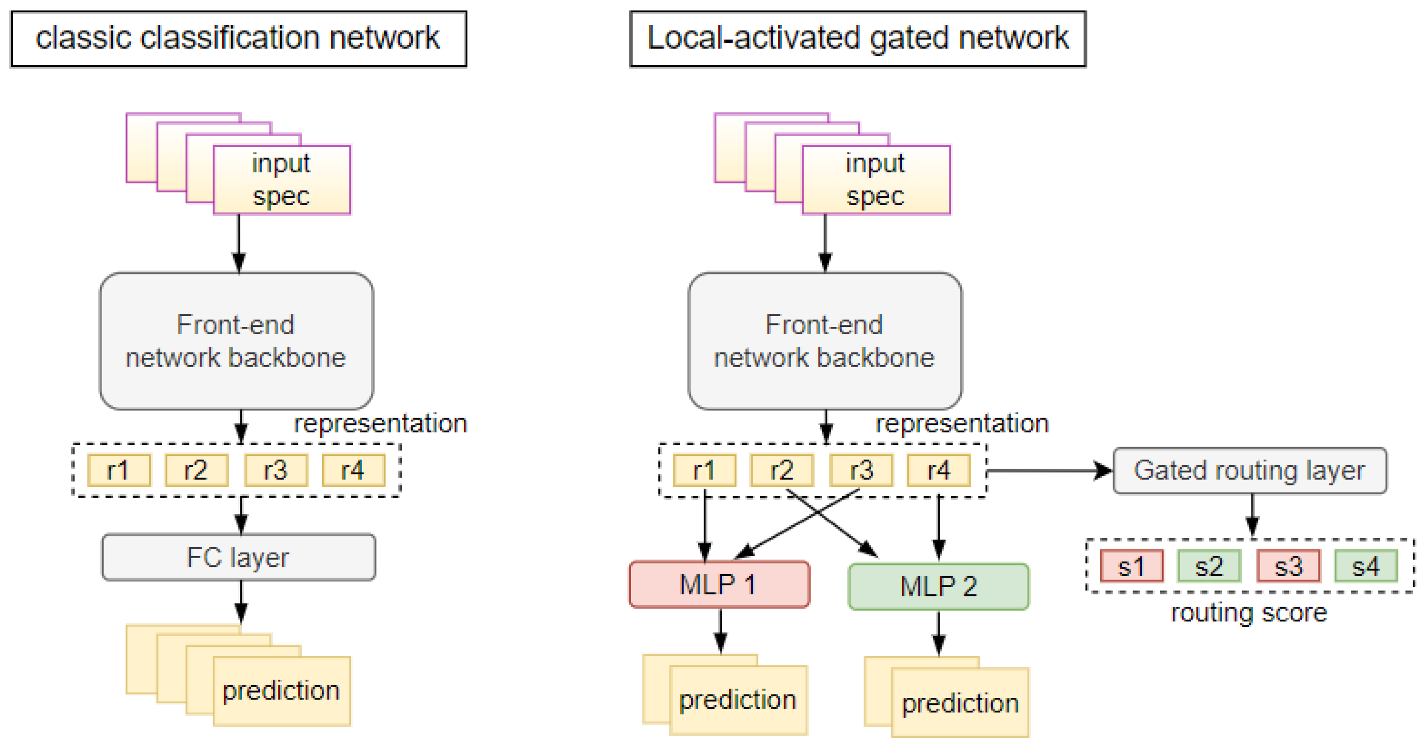 Locally Activated Gated Neural Network for Automatic Music Genre Classification