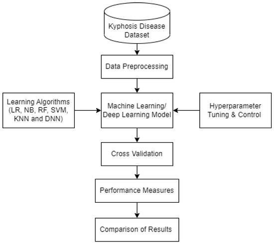 Comparative Analysis of Supervised Machine and Deep Learning Algorithms ...