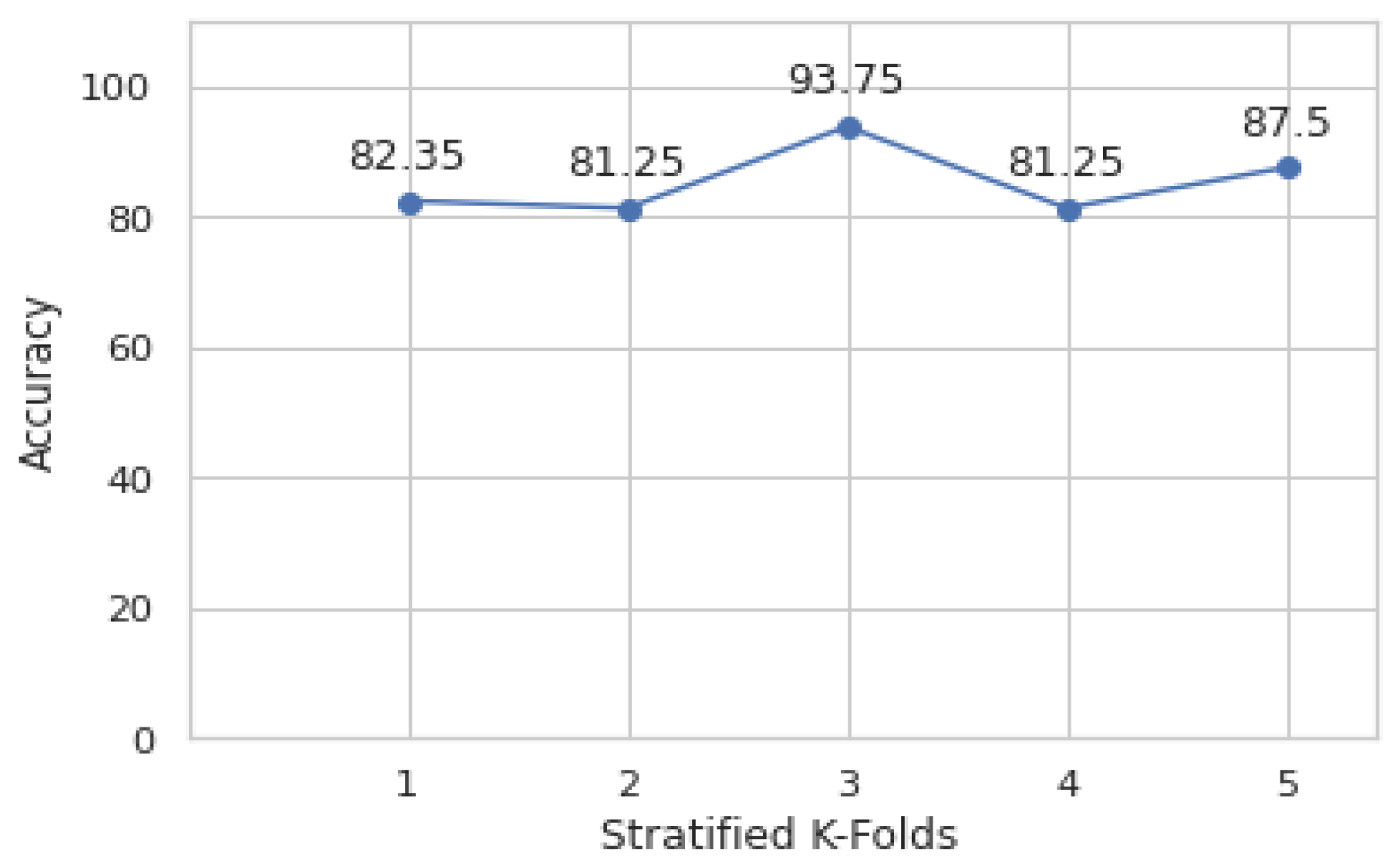 Comparative Analysis Of Supervised Machine And Deep Learning Algorithms For Kyphosis Disease