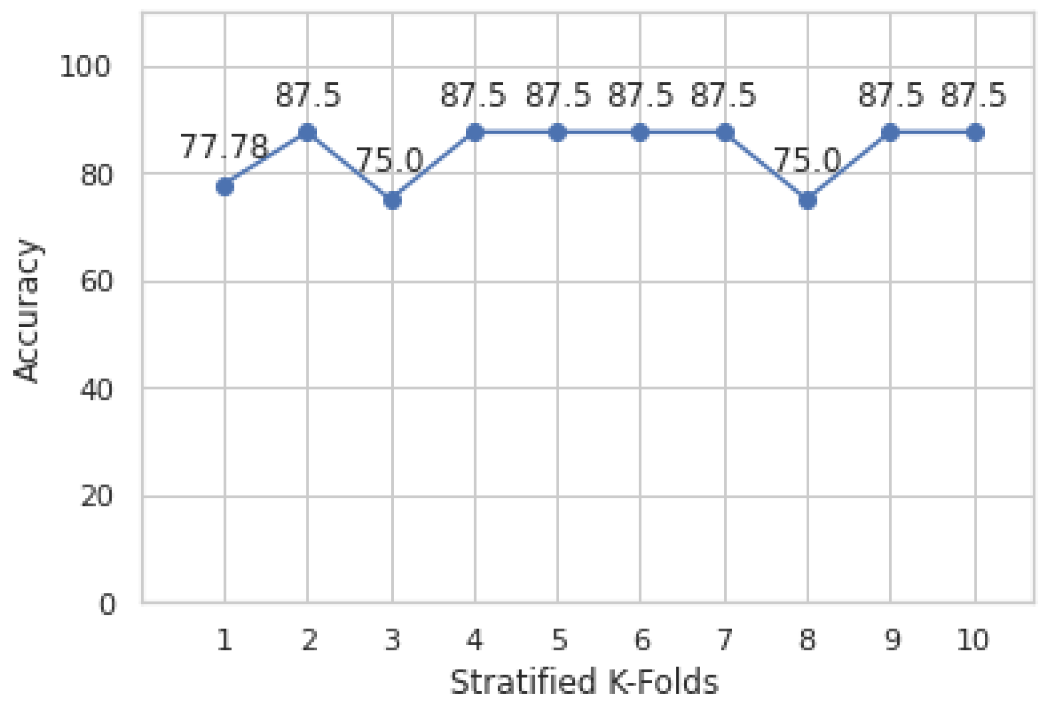 Comparative Analysis Of Supervised Machine And Deep Learning Algorithms For Kyphosis Disease