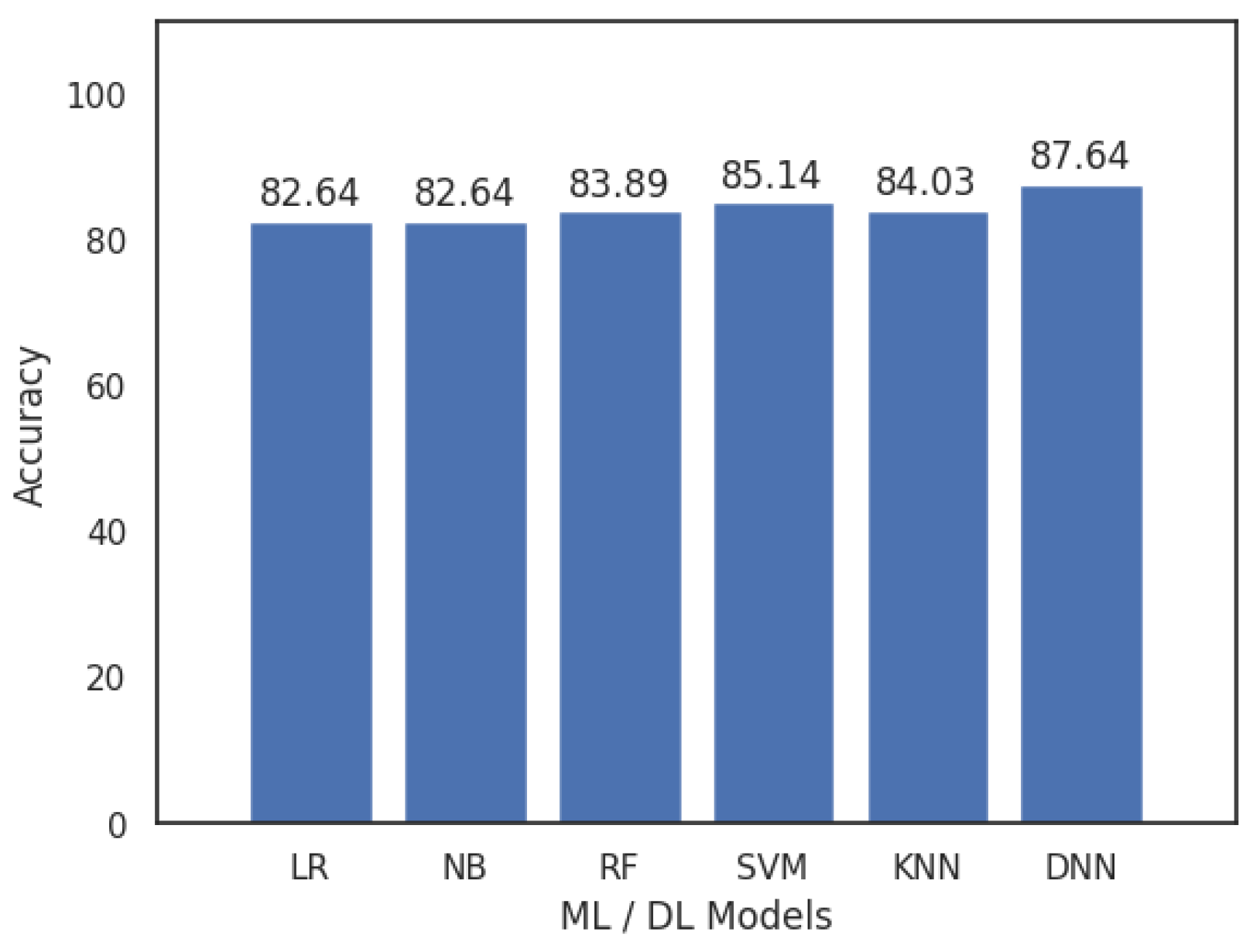 Comparative Analysis Of Supervised Machine And Deep Learning Algorithms For Kyphosis Disease