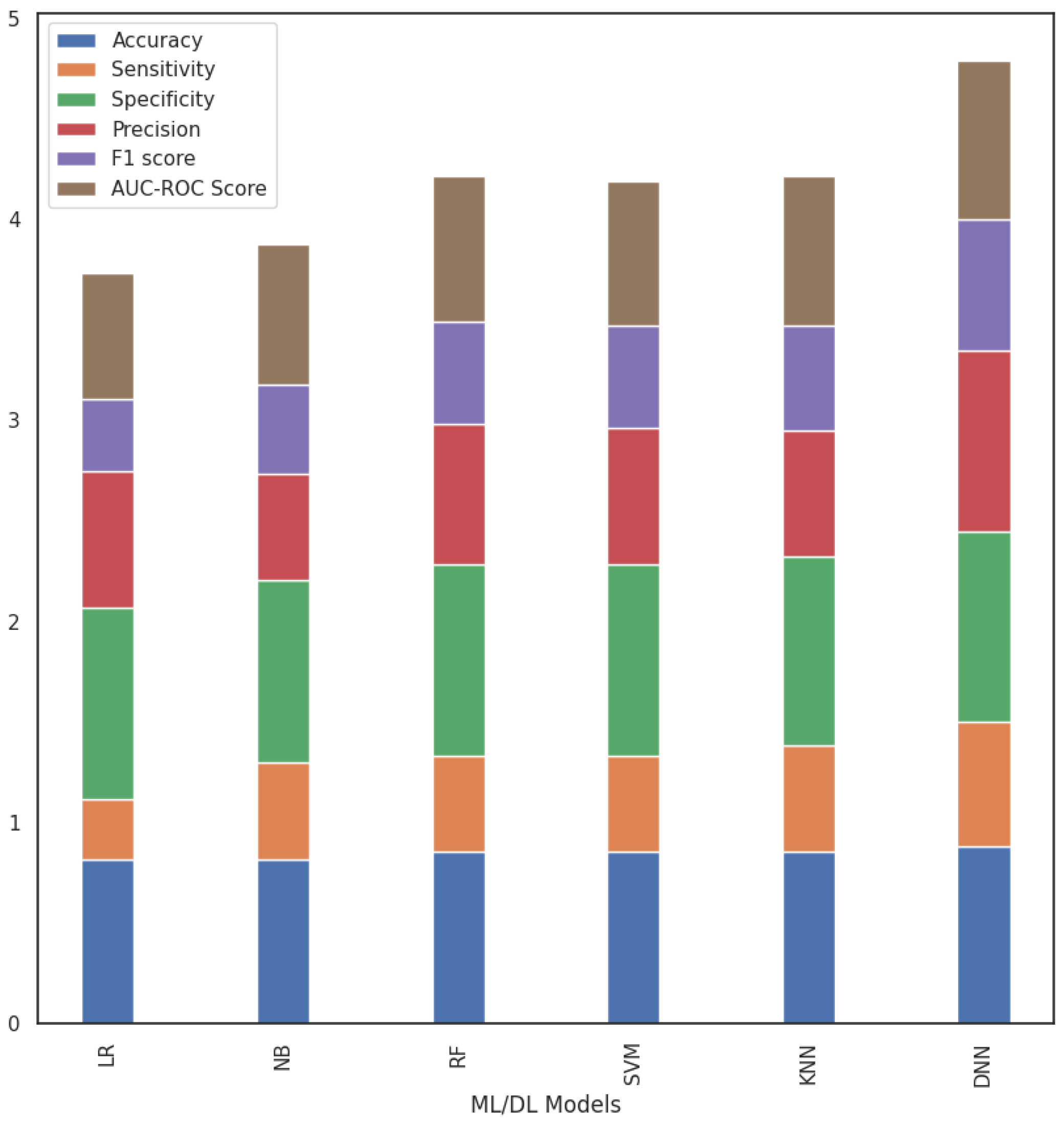 Comparative Analysis Of Supervised Machine And Deep Learning Algorithms For Kyphosis Disease