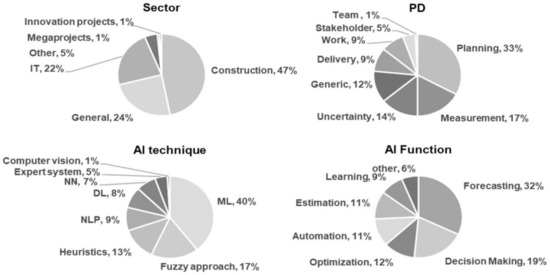 Artificial Intelligence Enabled Project Management: A Systematic ...