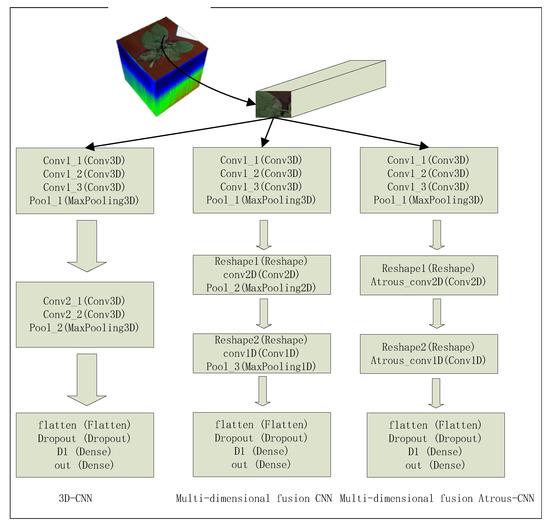 Detection and Identification of Potato-Typical Diseases Based on Multidimensional Fusion Atrous ...