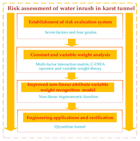 Evaluation of Water Inrush Hazard in Karst Tunnel Based on Improved Non ...