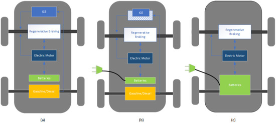 Co-Optimization of Eco-Driving and Energy Management for Connected HEV/PHEVs near Signalized ...