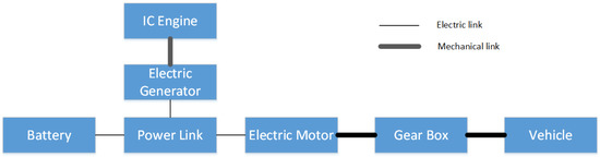 Co-Optimization of Eco-Driving and Energy Management for Connected HEV ...