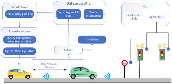 Co-Optimization of Eco-Driving and Energy Management for Connected HEV ...