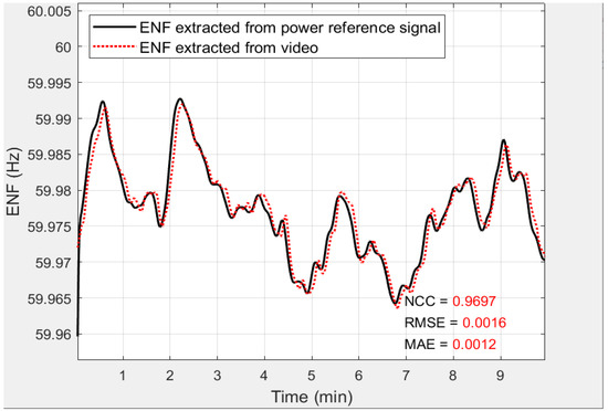 Exploiting the Rolling Shutter Read-Out Time for ENF-Based Camera ...