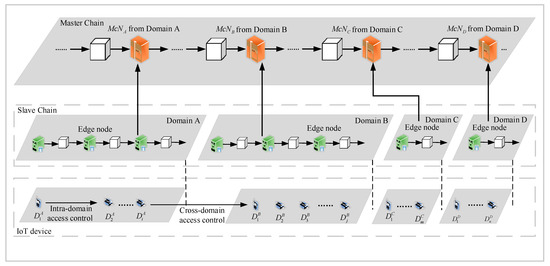Cross-Domain Access Control Model in Industrial IoT Environment