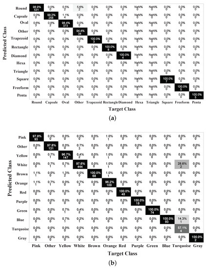 CNN-Based Pill Image Recognition for Retrieval Systems