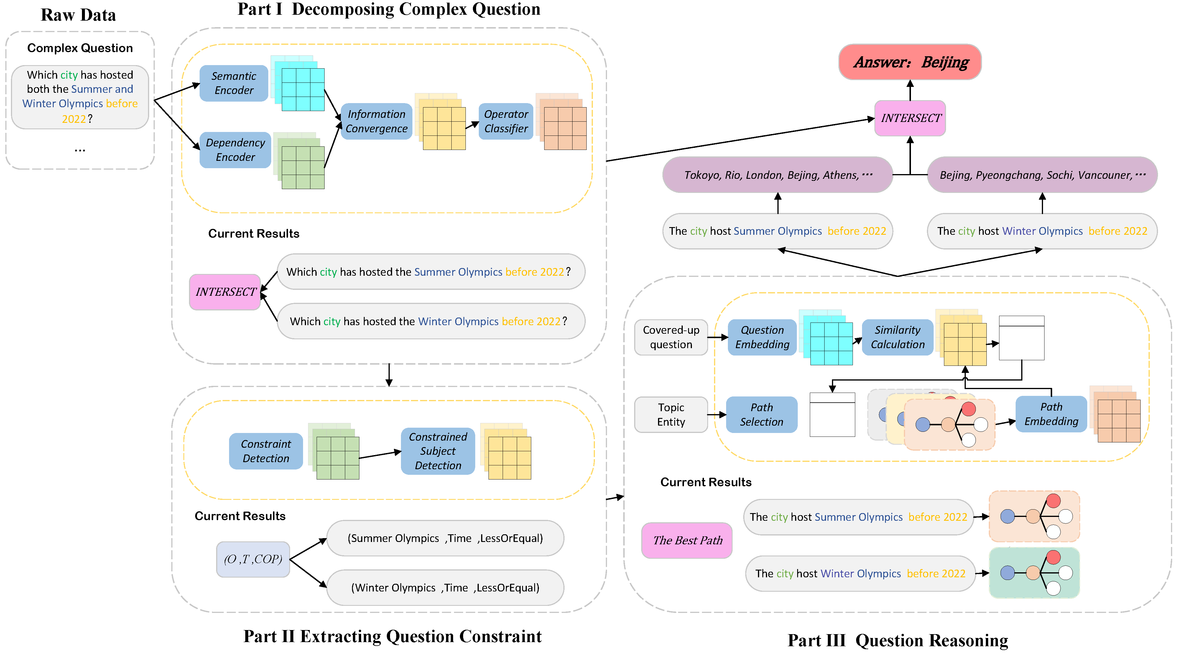 A Method for Complex Question-Answering over Knowledge Graph