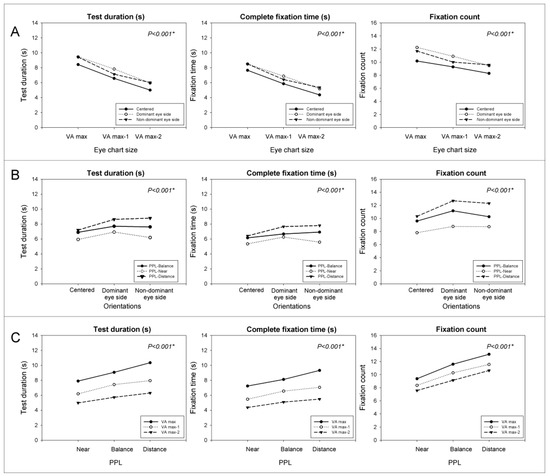 Evaluation of an Eye-Tracking-Based Method for Assessing the Visual ...