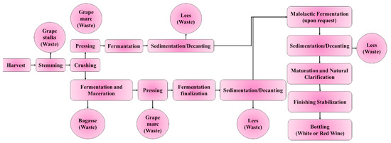 An Overview on Management and Valorisation of Winery Wastes