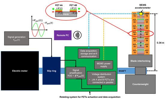 Applied Sciences | Free Full-Text | Accuracy Characterization of a MEMS Accelerometer for ...