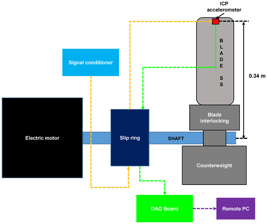 Accuracy Characterization of a MEMS Accelerometer for Vibration ...