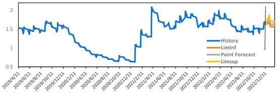 Nickel and Cobalt Price Volatility Forecasting Using a Self-Attention-Based Transformer Model