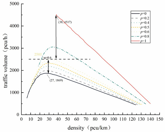 The Impact of Automated Vehicles on Road and Intersection Capacity