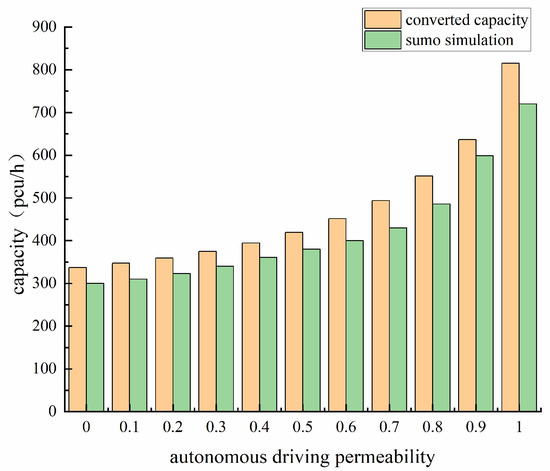 The Impact of Automated Vehicles on Road and Intersection Capacity