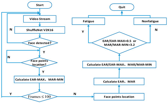 Adaptive Driver Face Feature Fatigue Detection Algorithm Research