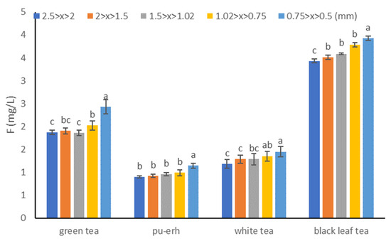 The Influence of the Preparation of Tea Infusion on the Content of ...