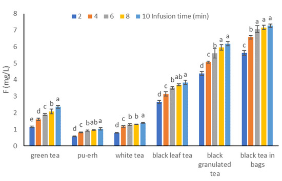 The Influence of the Preparation of Tea Infusion on the Content of ...