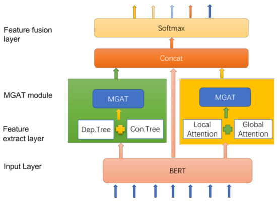 SSEMGAT: Syntactic and Semantic Enhanced Multi-Layer Graph Attention Network for Aspect-Level ...
