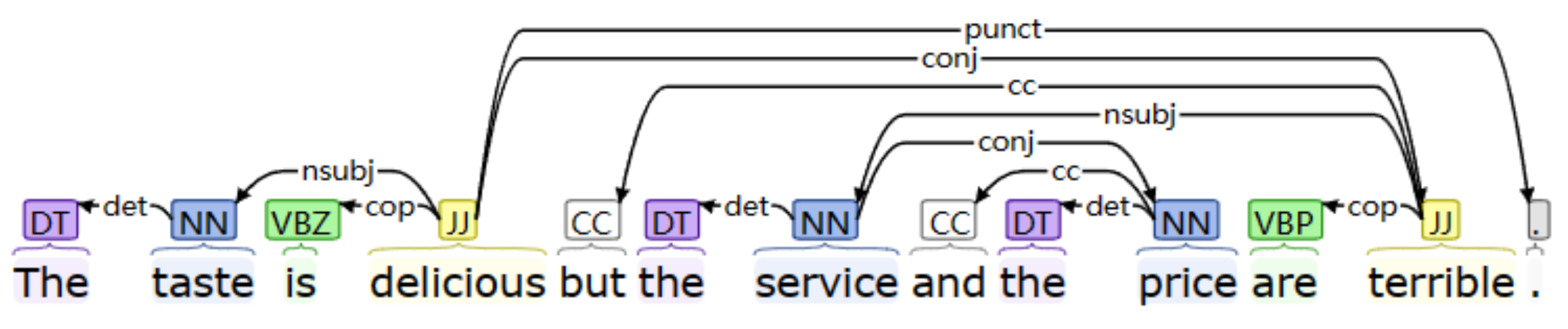 SSEMGAT: Syntactic and Semantic Enhanced Multi-Layer Graph Attention Network for Aspect-Level ...