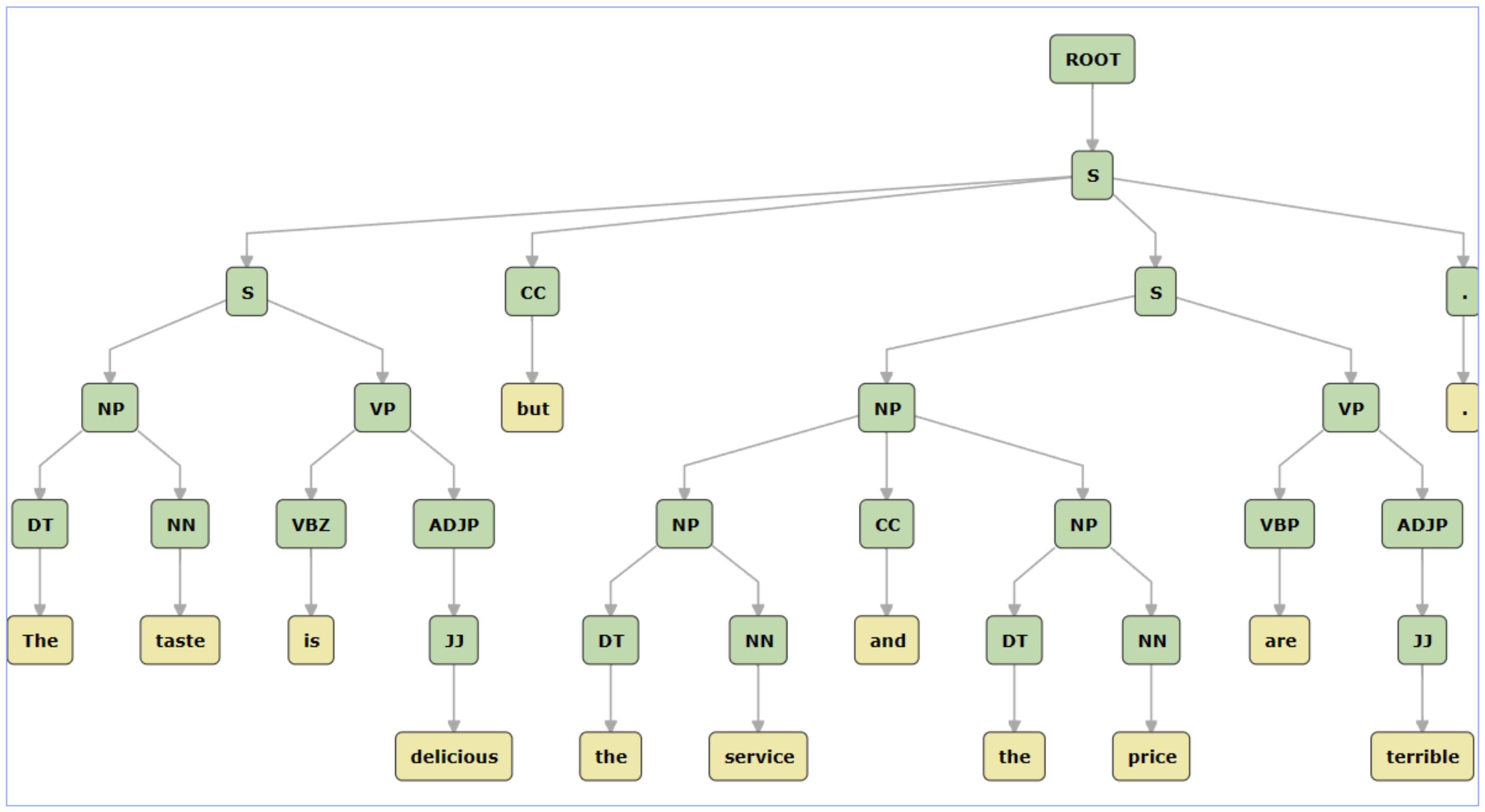 SSEMGAT: Syntactic and Semantic Enhanced Multi-Layer Graph Attention Network for Aspect-Level ...