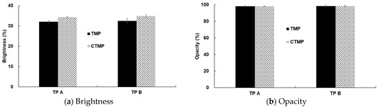 Effects of Refiner Plates with Different Fillings on TMP Properties
