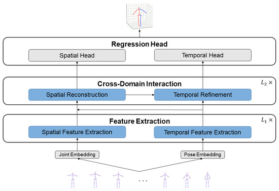 Three-Dimensional Human Pose Estimation with Spatial–Temporal Interaction Enhancement Transformer