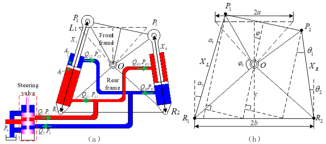 Dynamic Modeling and Characteristic Analysis of Articulated Steering ...