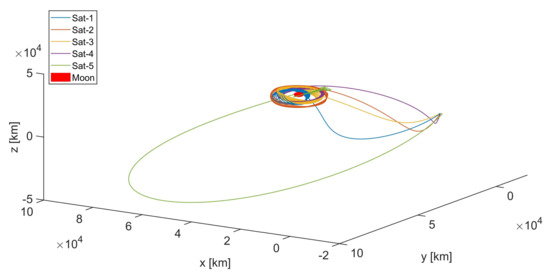A Single-Launch Deployment Strategy for Lunar Constellations