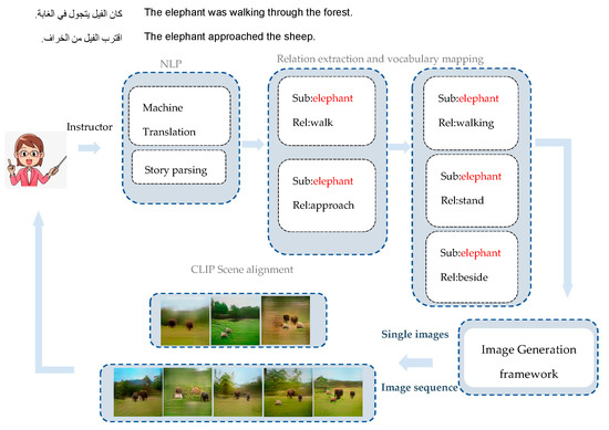 Applied Sciences | Free Full-Text | A Pipeline for Story Visualization from Natural Language