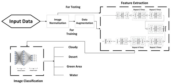 Satellite Image Categorization Using Scalable Deep Learning