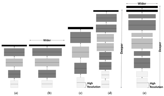 Satellite Image Categorization Using Scalable Deep Learning