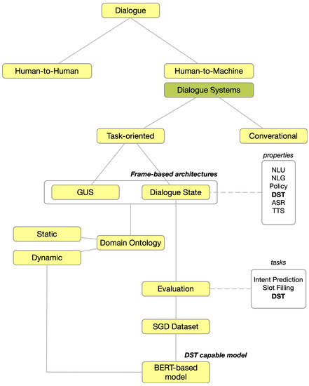 Leveraging Dialogue State Tracking for Zero-Shot Chat-Based Social Engineering Attack Recognition