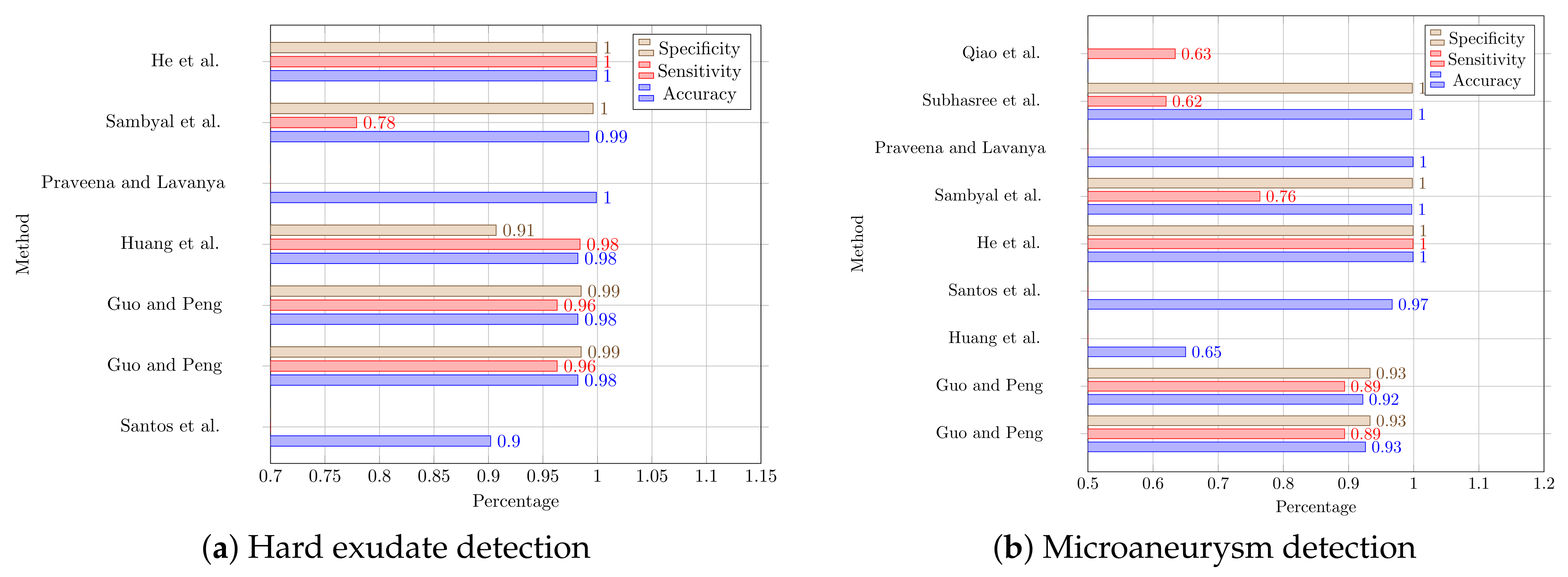 A Survey on Diabetic Retinopathy Lesion Detection and Segmentation