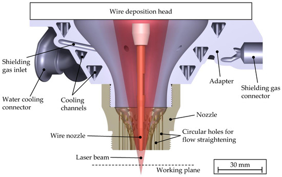 Design and Investigation of a Novel Local Shielding Gas Concept for ...
