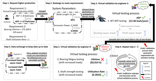 Towards Hierarchical Workflows in SysML to Support Virtual Validation ...